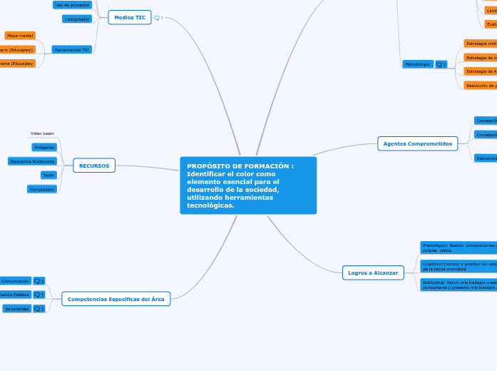 PROPÓSITO DE FORMACIÓN : Identificar el c...- Mind Map