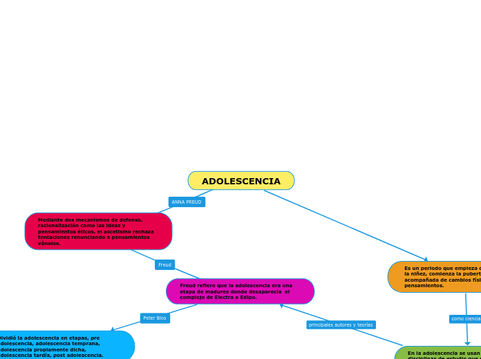 ADOLESCENCIA - Mind Map