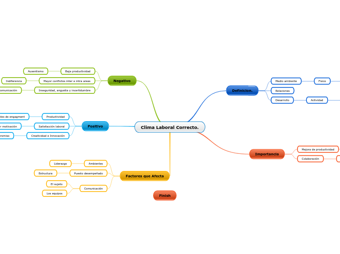 Clima Laboral Correcto. - Mind Map