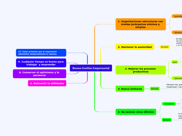 Buena Gestión Empresarial - Mind Map