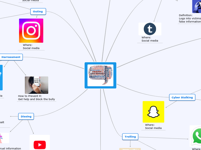 Cyber bullying - Mind Map