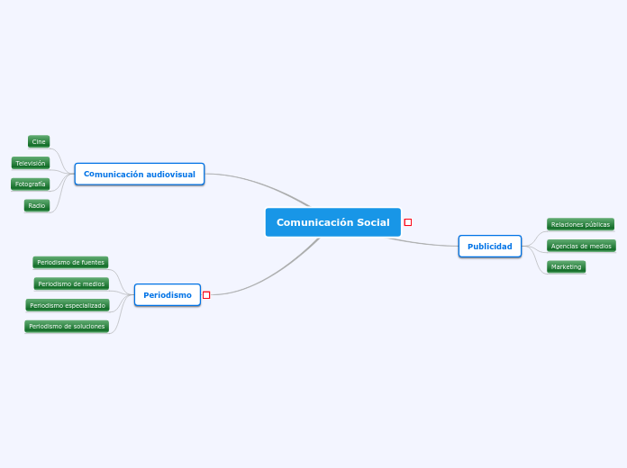 Comunicación Social - Mind Map