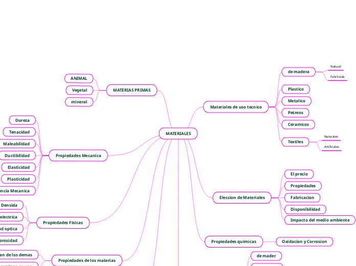 MATERIALES - Mind Map