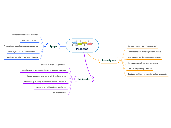 Procesos - Mind Map