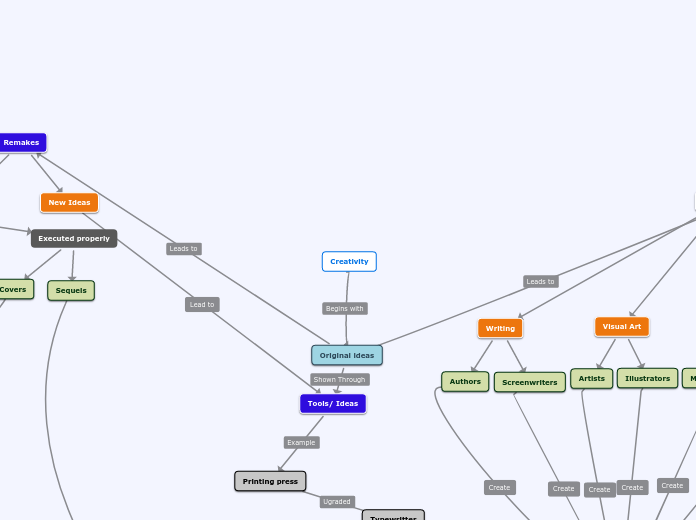 Creativity - Mind Map