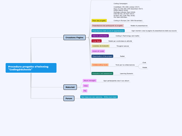 Procedura progetto eTwinning - Mind Map