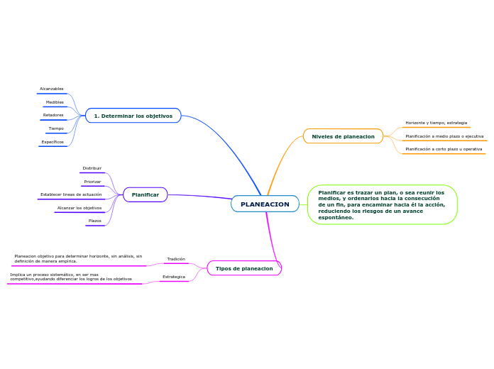 PLANEACION - Mind Map