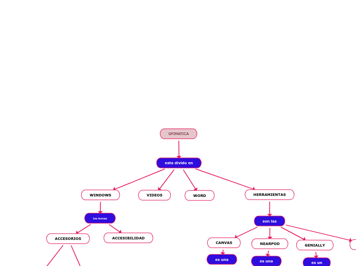 OFIMATICA - Mind Map