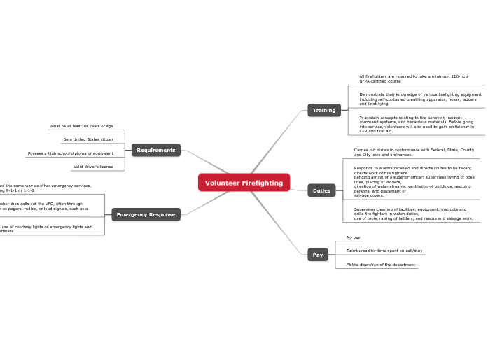Volunteer Firefighting - Mind Map