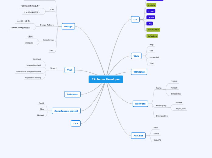 C# senior developing - Mind Map