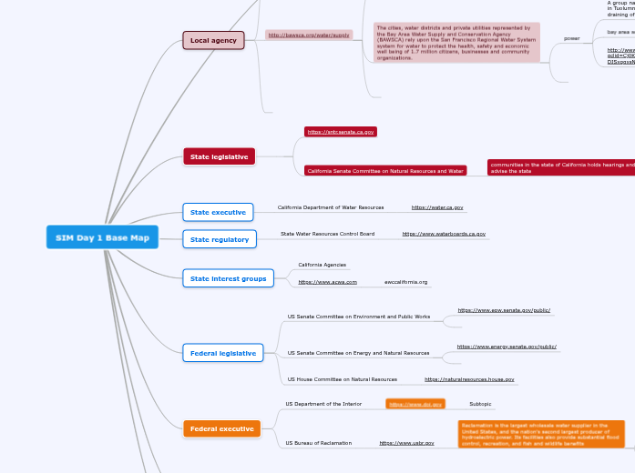 sim 2 - Mind Map