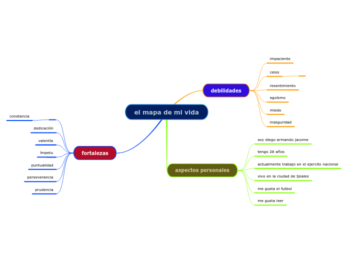el mapa de mi vida - Mind Map