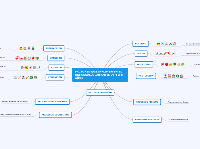 FACTORES QUE INFLUYEN EN EL DESARROLLO INF...- Mind Map