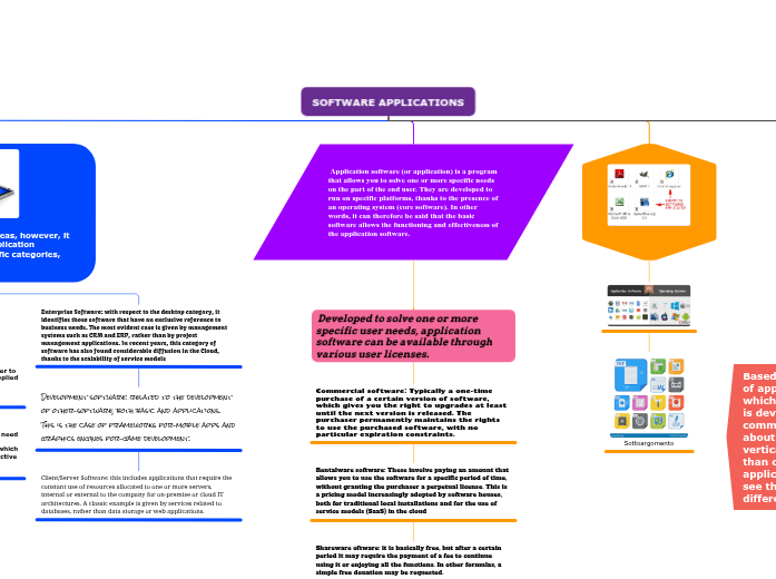 SOFTWARE APPLICATIONS - Mind Map