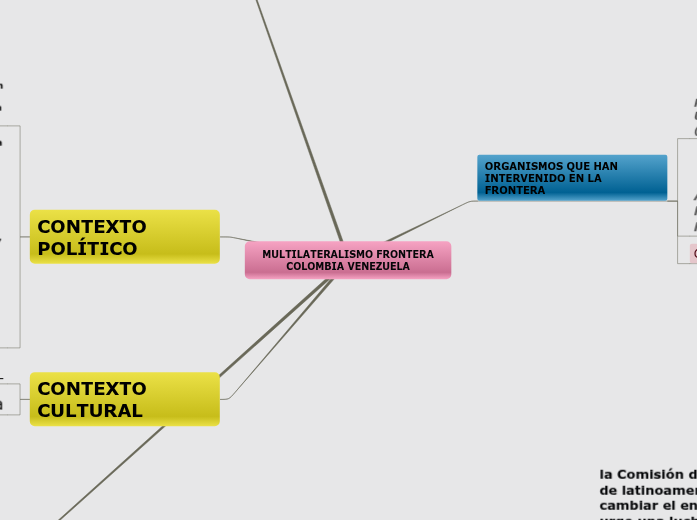 ORGANISMOS MULTILATERALES - Mind Map
