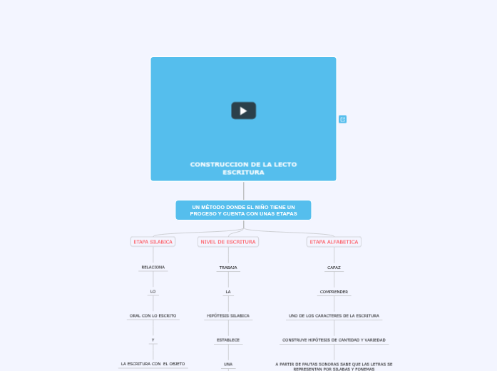 CONSTRUCCION DE LA LECTO ESCRITURA - Mind Map
