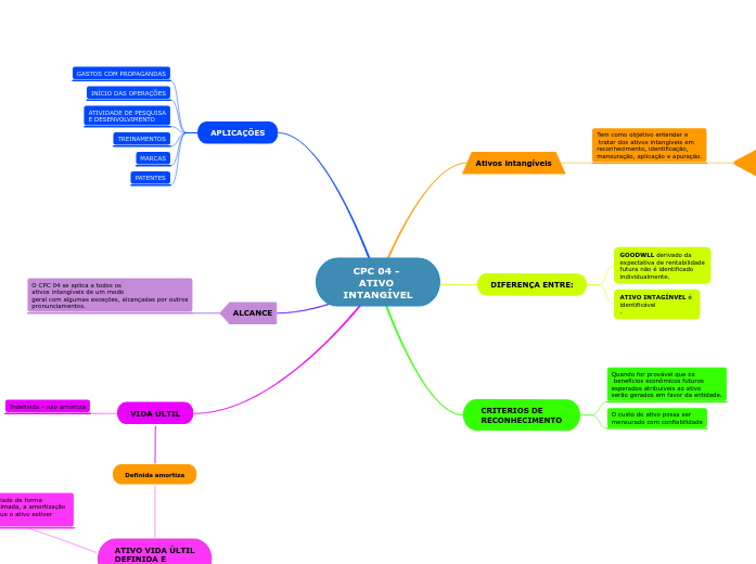 CPC 04 - ATIVO INTANGÍVEL - Mind Map