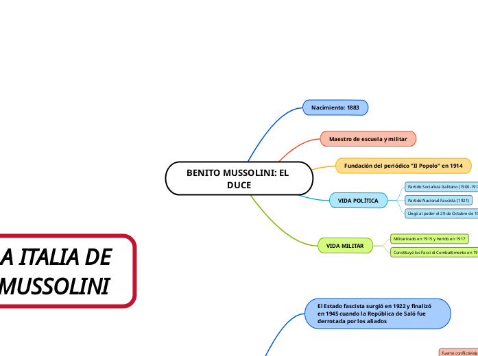 La Italia de Mussolini - Mind Map
