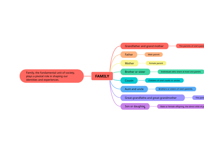 FAMILY - Mind Map