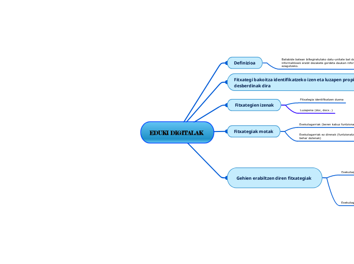 EDUKI DIGITALAK - Mind Map