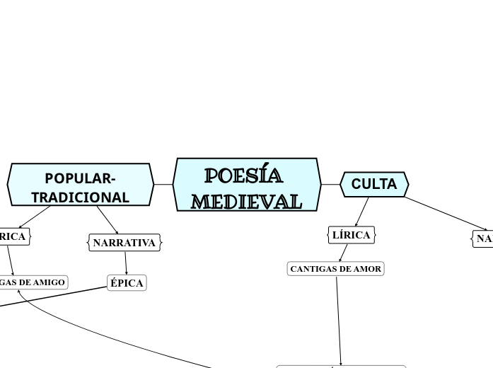 Mester de juglaría y de clerecía esquema - Mind Map