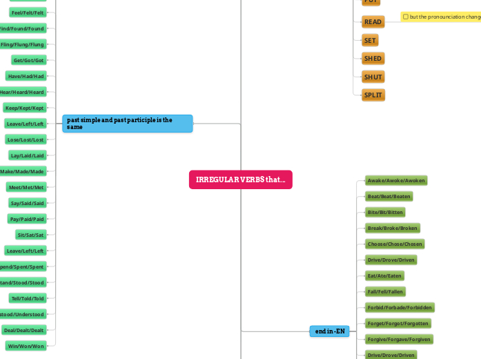 Irregular Verbs In English Mind Map Verbos Irregulares