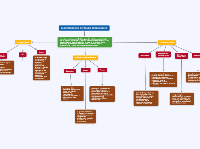CLASIFICACION DE ROLES GERENCIALES - Mind Map