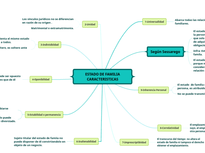 ESTADO DE FAMILIA CARACTERISTICAS - Mind Map