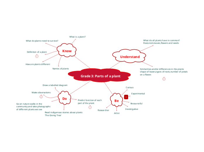Grade 3: Parts of a plant - Mind Map