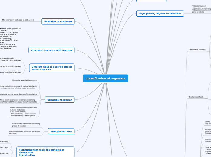 Taxonomy and Nomenclature - Mind Map