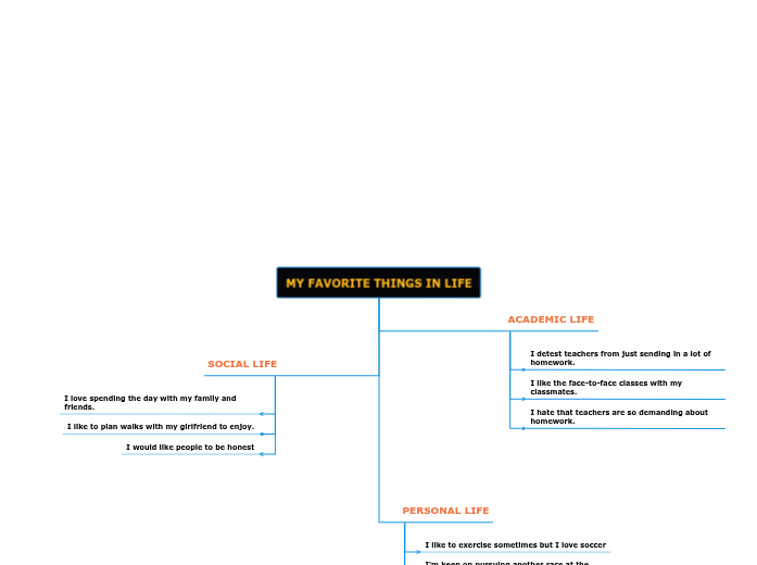 MY FAVORITE THINGS IN LIFE - Mind Map