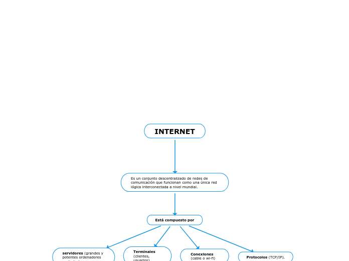 INTERNET - Mind Map
