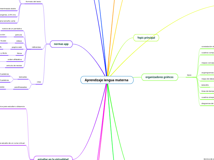 Aprendizaje lengua materna - Adimen Mapa