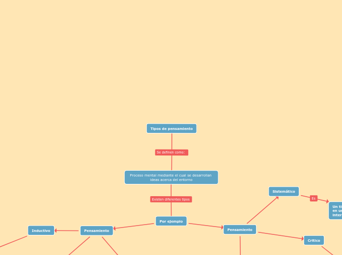 Tipos de pensamiento - Mind Map