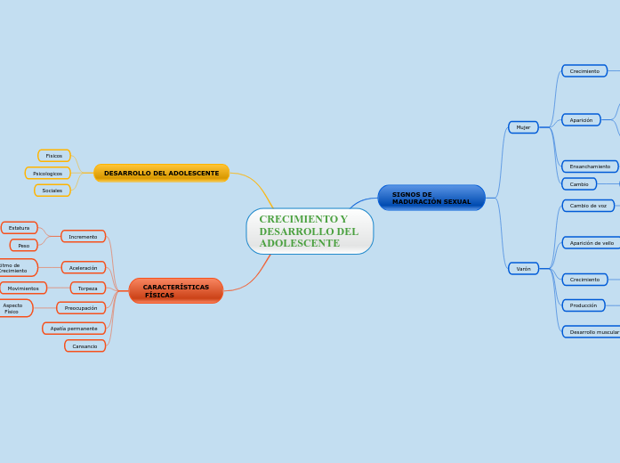 CRECIMIENTO YDESARROLLO DEL ADOLESCENTE - Mind Map