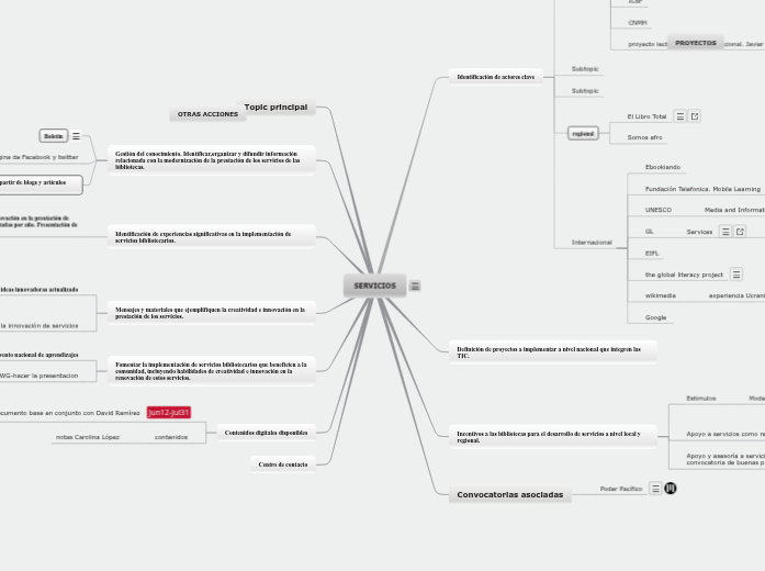 Central tema - Mind Map