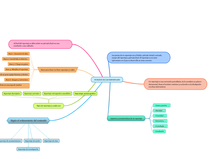 FUNCION DE LOS REPORTAJES - Mind Map