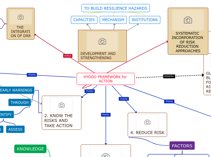 HYOGO FRAMEWORK for ACTION - Mind Map