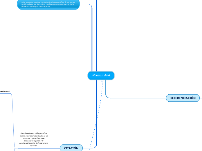 Normas APA - Mind Map