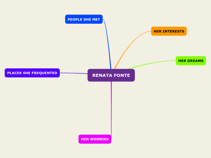 RENATA FONTE - Mind Map