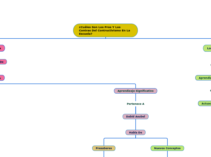 ¿Cuáles Son Los Pros Y Los Contras Del Con...- Mind Map