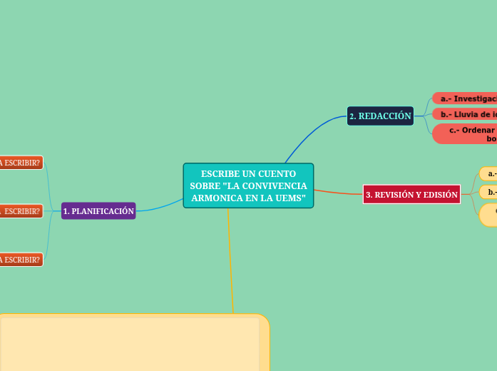 PROYECTO le - Mind Map