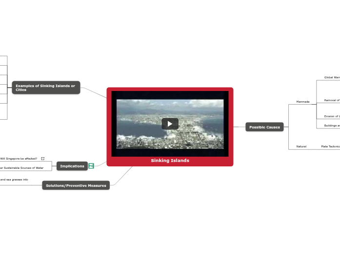 Sinking Islands - Mind Map