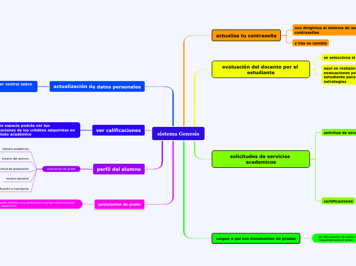 sistema Genesis - Mind Map