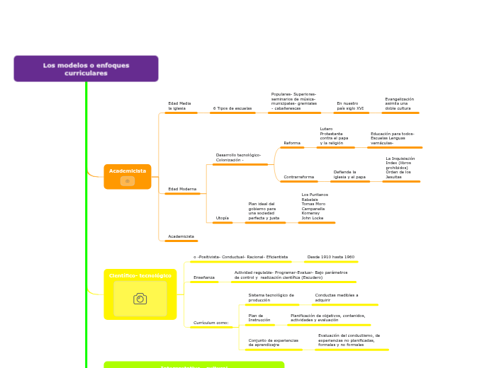 Los modelos o enfoques curriculares - Mind Map