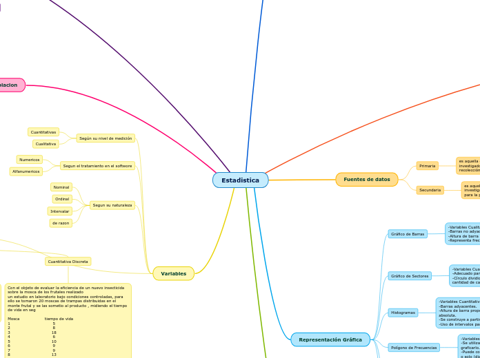 Estadistica - Mind Map