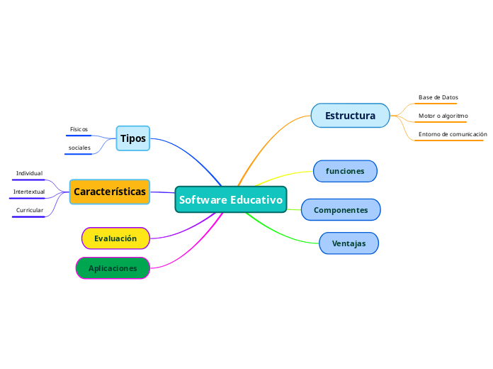 Software Educativo - Mind Map