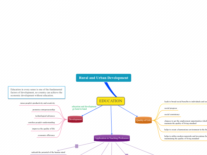 Rural and Urban Development - Mind Map