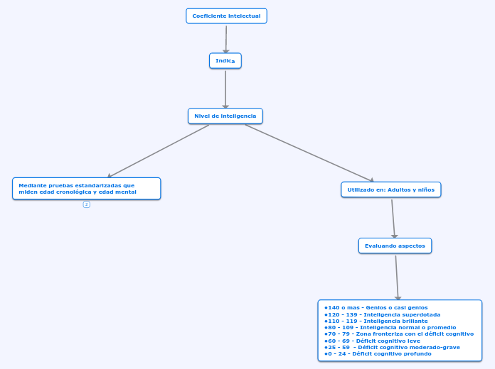 Coeficiente intelectual - Mind Map