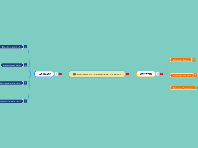 FUNDAMENTOS DE LA INFORMÁTICA BÁSICA - Mind Map